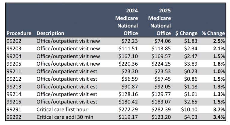 How 2025 Medicare PFS Changes Could Affect You